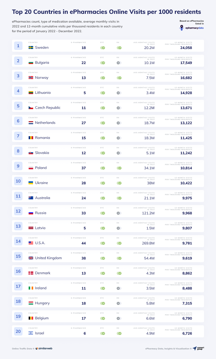 ePharmacy Data: The world's biggest ePharmacy Database